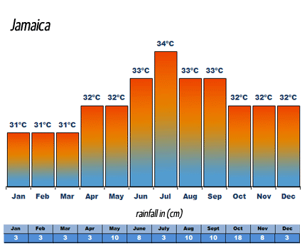 Whats The Climate In Jamaica