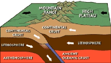 Uplifted Mountains Diagram