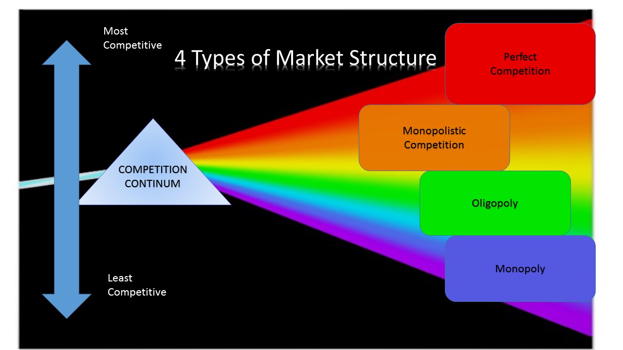 What Are The 4 Types Of Market Structures - Design Talk